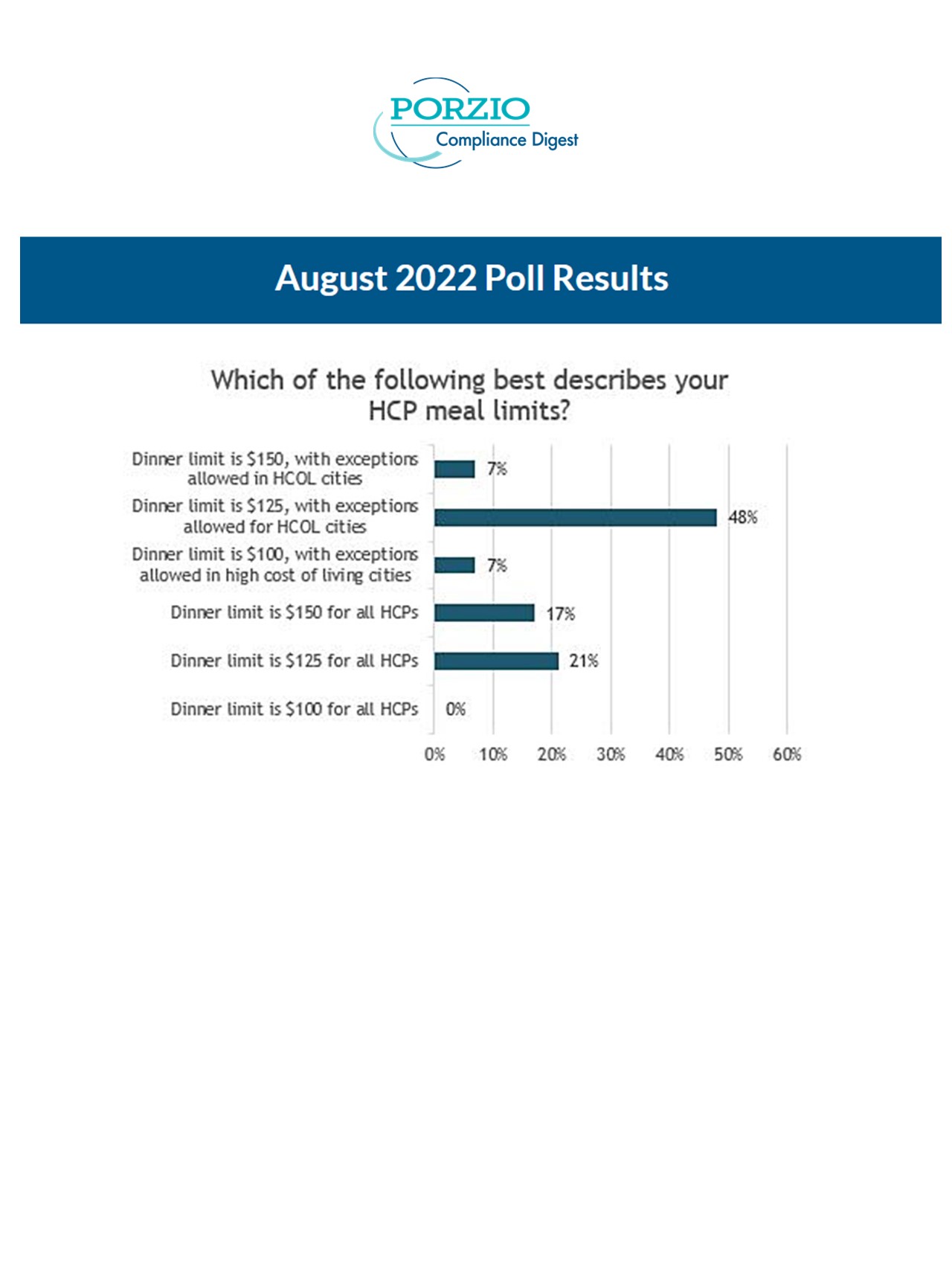 Porzio Compliance Digest Benchmark Polling - August 2022 Results
