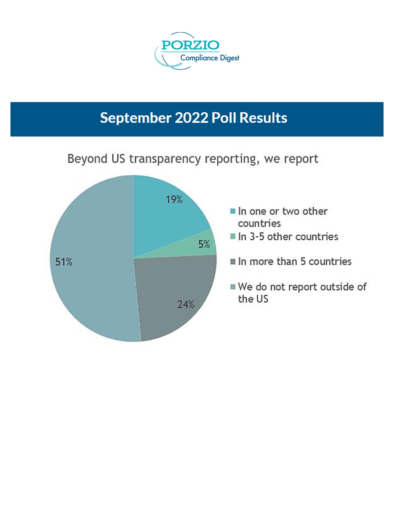 Porzio Compliance Digest Benchmark Polling - September 2022 Results
